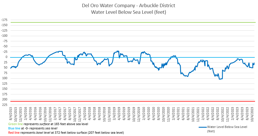 Arbuckle Well Levels - Del Oro Water
